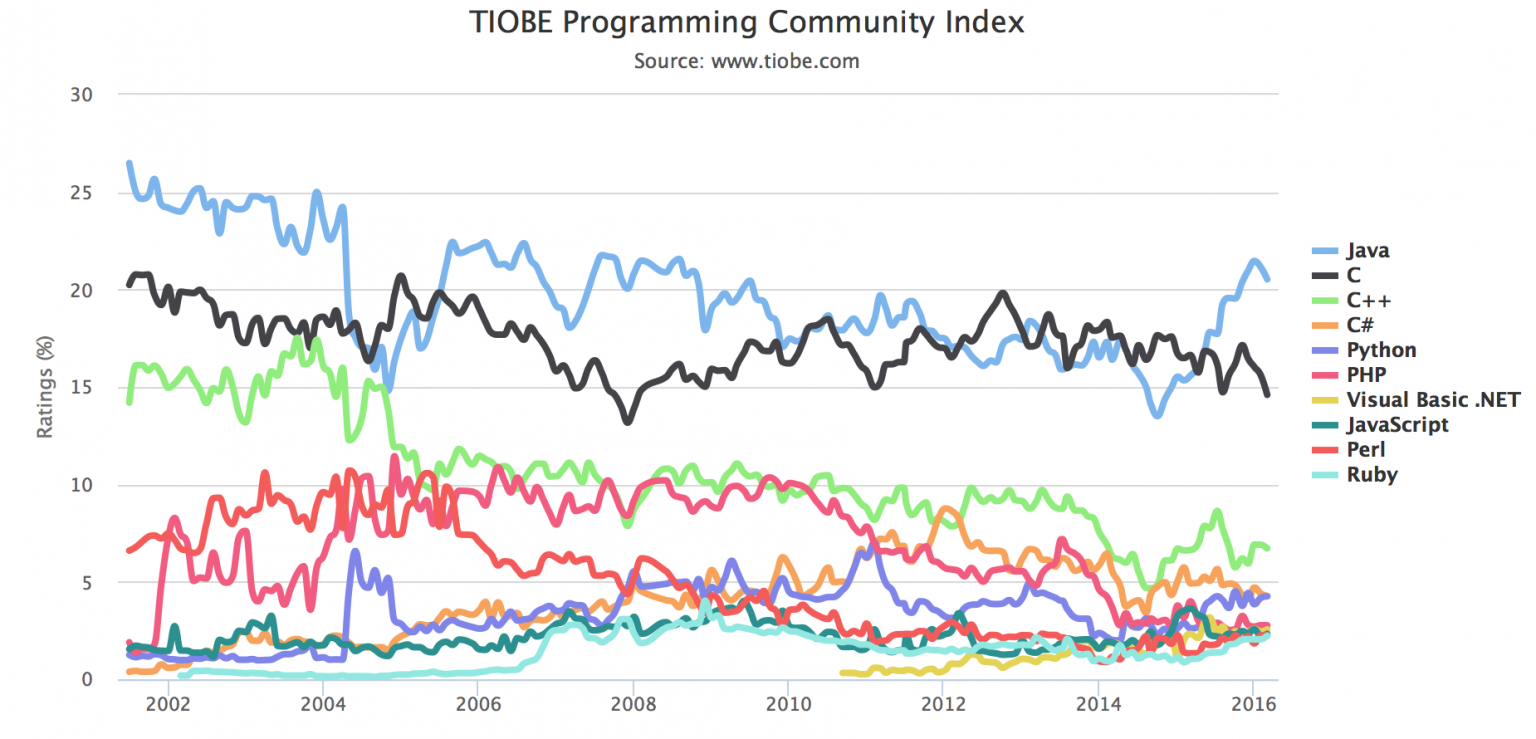 Programming language Trend in 2015
