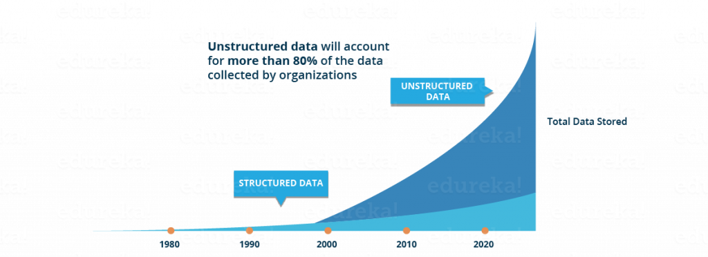 Flow-of-unstructured-data - Broadway Infosys
