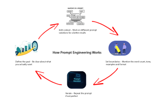 How Prompt Engineering Works? - Broadway Infosys